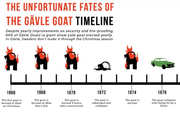 The Gävle Goat Timeline - Neatorama